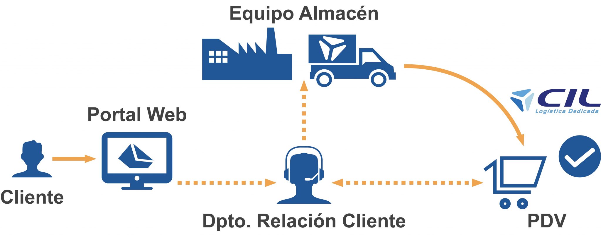 Logística de Marketing | CIL Logística